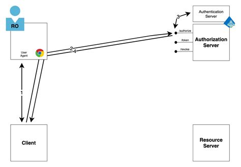 An Introduction To Modern Authentication And Authorization