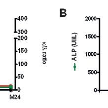 Evolution Of Kappa Lambda Light Chain Level And Kappa Lambda Ratio A Download Scientific