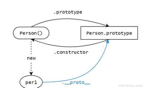 Js手写题(call、apply、bind、new、instanceof、原型继承) Csdn博客 Js手写题(call、apply、bind、new、instanceof、原型继承) Csdn博客