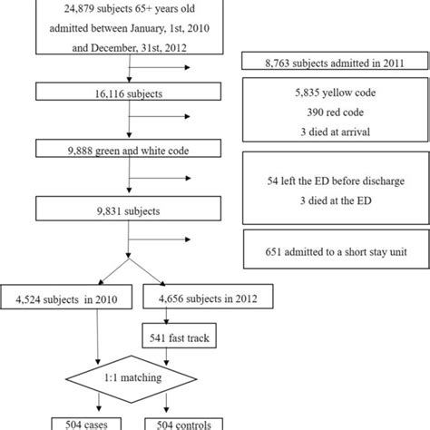 Flow Chart Of Sample Selection Cases Were Selected Among Fast Track Download Scientific