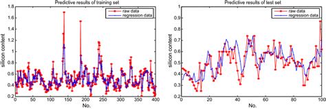Predictive Results Of Training Set And Test Set Based On Svr Download