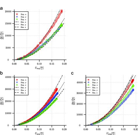 comparison between numerical and experimental data for 10 ppi 20 ppi