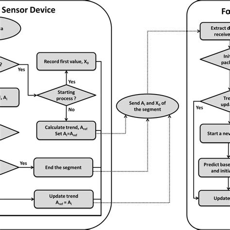 the learning process in sensor devices and simulation process in fog