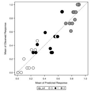 Mean Observed Response Vs Mean Predicted Response For Distributed Download Scientific Diagram