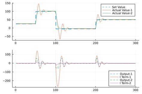 Github Zitehpid Simulator A Simple Pid Controller Simulator