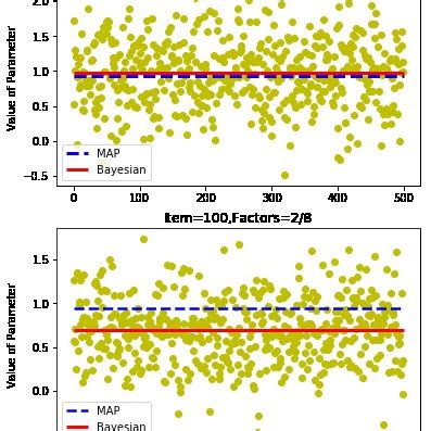 Estimation Of Bayesian And MAP Download Scientific Diagram