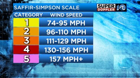 Hurricanes Explaining The Saffir Simpson Scale
