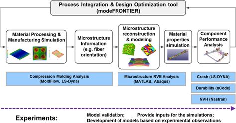 overview of the icme process integration and optimization workflow