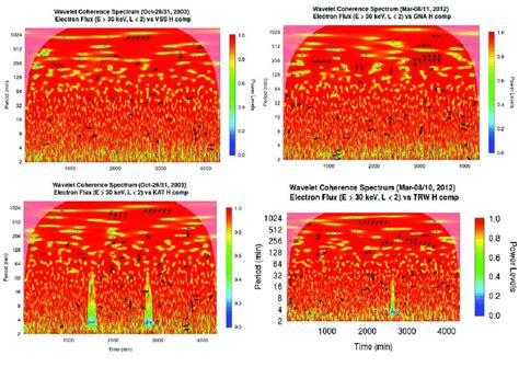 Wavelet Coherence Spectrum From Vassouras And Trelew During The Same