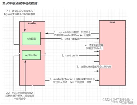 八股文 ＞redisredis八股文 Csdn博客