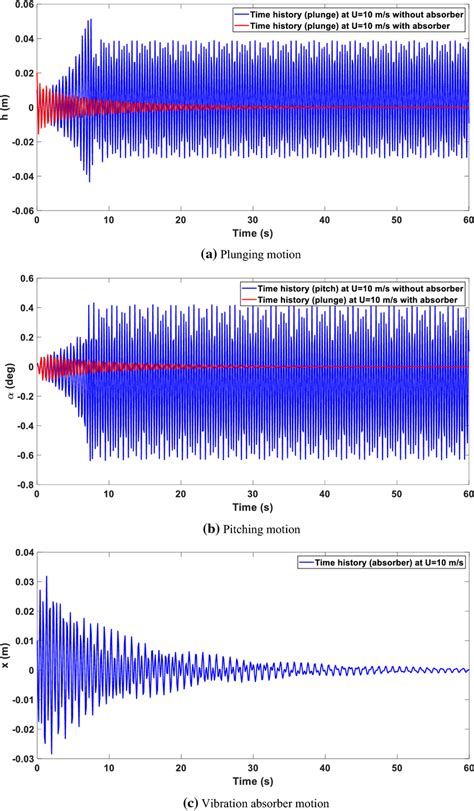 Dynamic Response Of The Aeroelastic System At U 10 M S With And