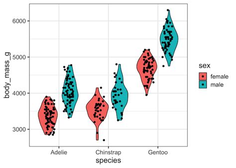 How To Make Grouped Violinplot With Jittered Data Points In R Data Viz With Python And R