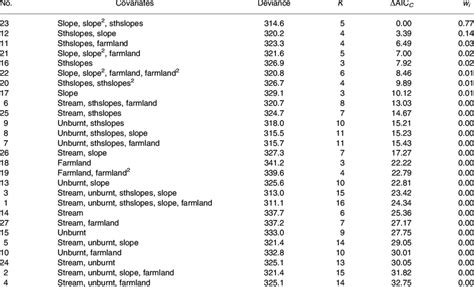 Zero Inflated Poisson Regression Models Describing The Abundance Of Download Table