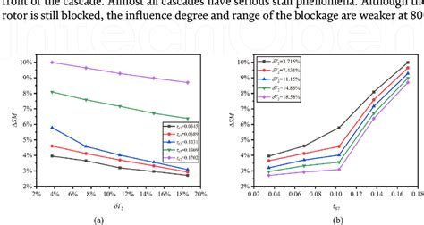 Stability Margin Loss Under The Total Temperature And Swirl Distortion