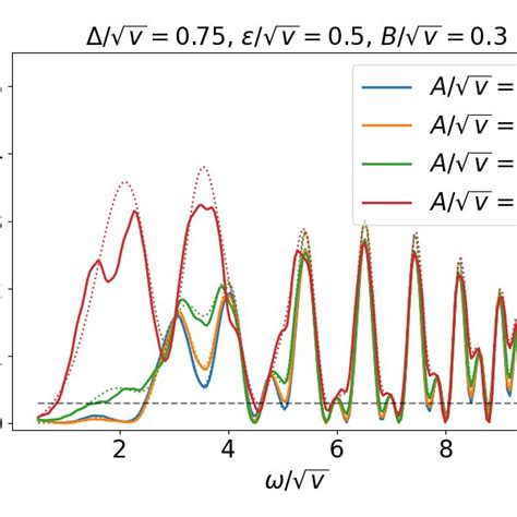 Numerical Calculations Solid Analytical Approximate Solutions