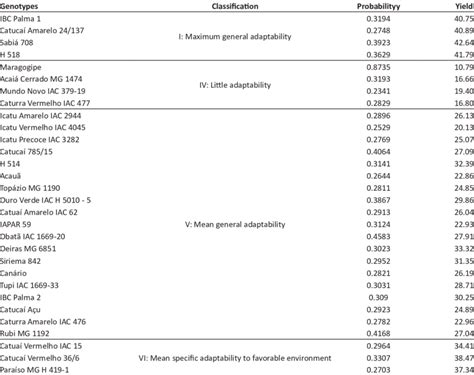 Of Means Yield Bags Ha 1 Of Processed Coffee Classification Of