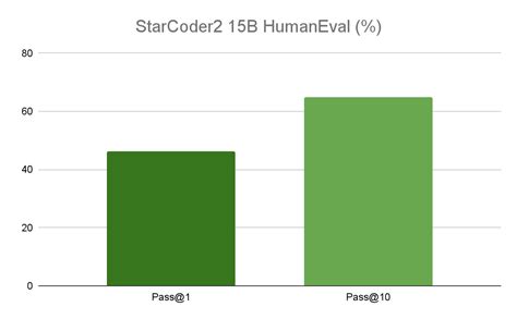 Starcoder2로 Llm 코딩 잠재력 활용하기 Nvidia Technical Blog