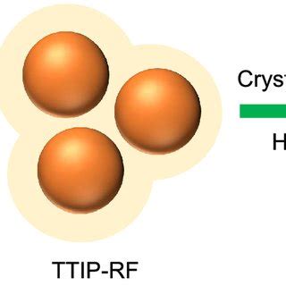 A TEM And B SEM Images Of TiO RF C Elemental Mapping Of Ti And Cl For Download Scientific