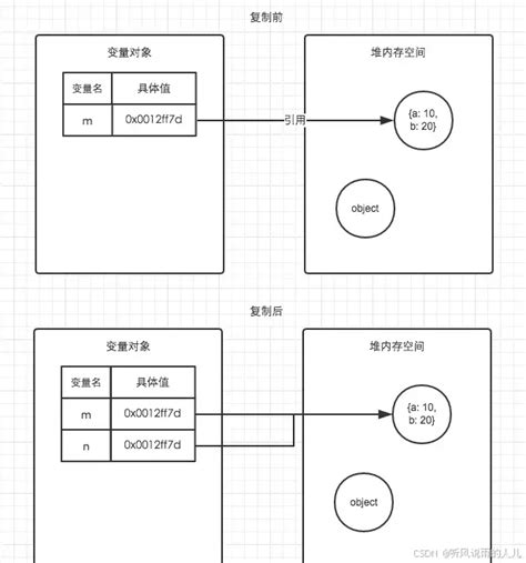 栈内存和堆内存的比较js 堆和栈内存关系图 Csdn博客