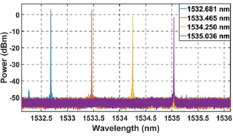Spectrum Of Four Injection Locked Signals On A 100 Ghz Grid Download Scientific Diagram