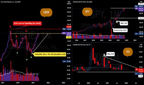 CBOE Stock Price And Chart AMEX CBOE TradingView