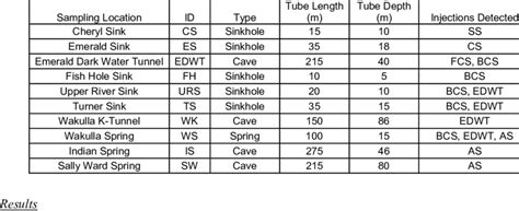Summary Of Sampling Locations At Which Tracer Was Detected During One