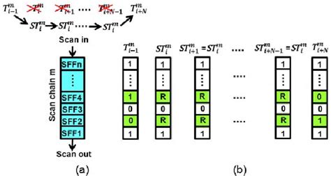Figure 4 From Scalable Approach For Power Droop Reduction During Scan Based Logic Bist