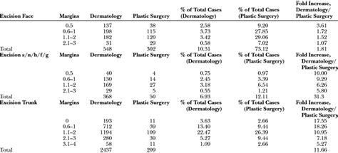 Excision Of Benign Lesions Download Table