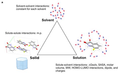 Machine Learning With Physicochemical Relationships Solubility