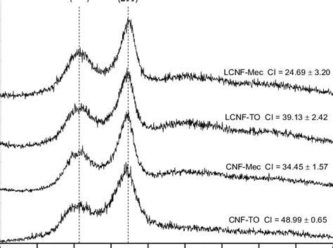 Xrd Diffraction Patterns And Crystallinity Indices Of The Cellulose
