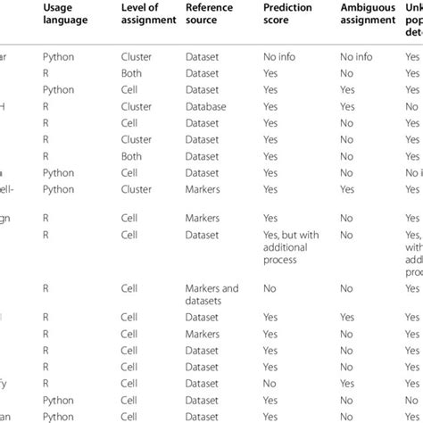 Structured List Of Existing Tools To Automatically Classify Cell Types