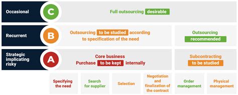 Outsourcing Isp