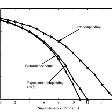 Bit Error Rate Under Different Companding Schemes Download