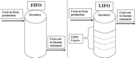 Solved Diagram That Helps Illustrate The Differences Between