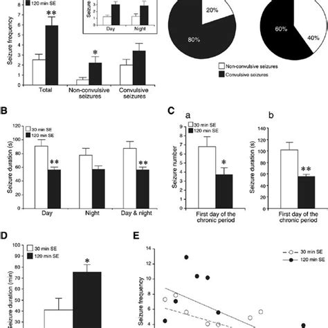 A Spontaneous Non Convulsive Seizure Stage 2 Of Racines Scale After Download Scientific