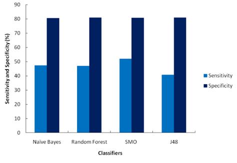 Sensitivity And Specificity Plot Of All Models The Sensitivity And Download Scientific Diagram