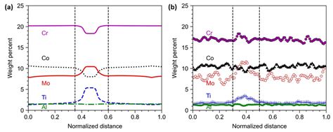 Composition Variation Across The Dendritic And Interdendritic Regions Download Scientific