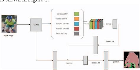 figure 1 from small scale image semantic segmentation method based on