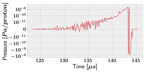 Simulation Setup And Results A The Energy Angular Distribution Of
