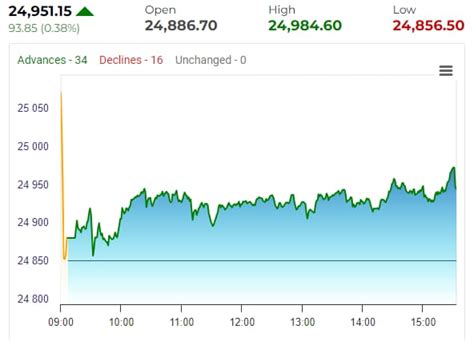 Stock Market Highlights July Sensex Adds Pts Nifty Settles At Midcap Stocks