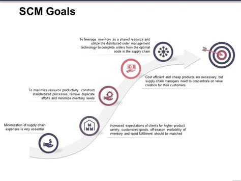 Top 10 Scm Goals PowerPoint Presentation Templates In 2025