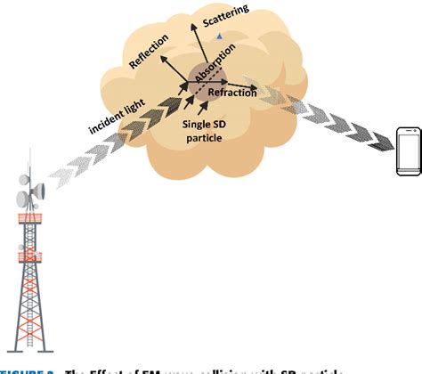 Figure 2 From Earth And Martian Sand And Dust Storms A Comprehensive Review Of Attenuation