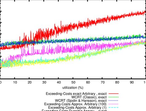 46 Static Analysis Maximum Required Run Time For Approximative Download Scientific Diagram
