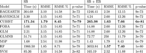 Performance Of Baseline Forecast Techniques Download Scientific Diagram