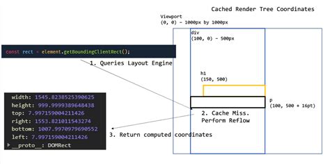 layout thrashing and forced reflows