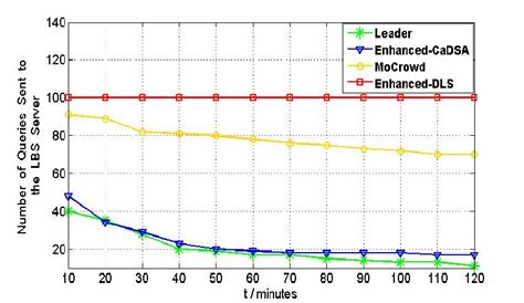 Communication Cost Vs Time Progress Download Scientific Diagram