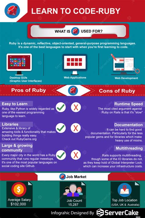 Learn To Code In Ruby Servercake