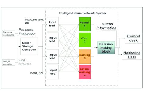 Detection Of Bit Condition Based On Drilling Environment And Control