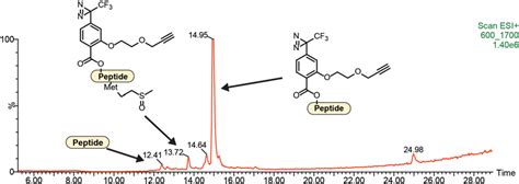 This Example Chromatogram Depicts Resolution Of Peptide Peaks In A