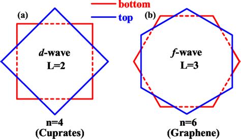 Figure 1 From Charge 4e Superconductivity And Chiral Metal In The 45circ Twisted Bilayer